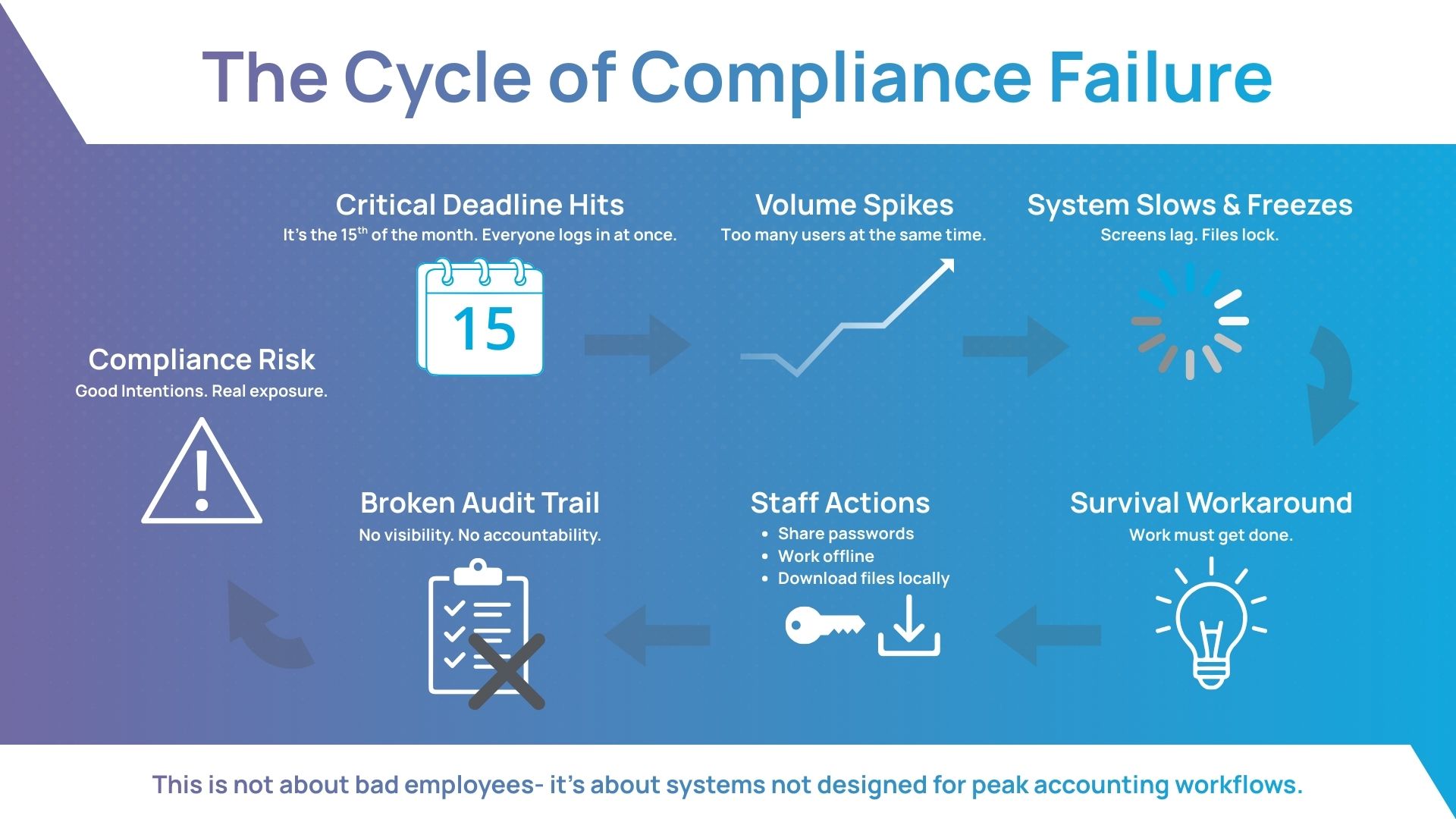 Why Performance Issues Become Compliance Risks Under Load | Summit