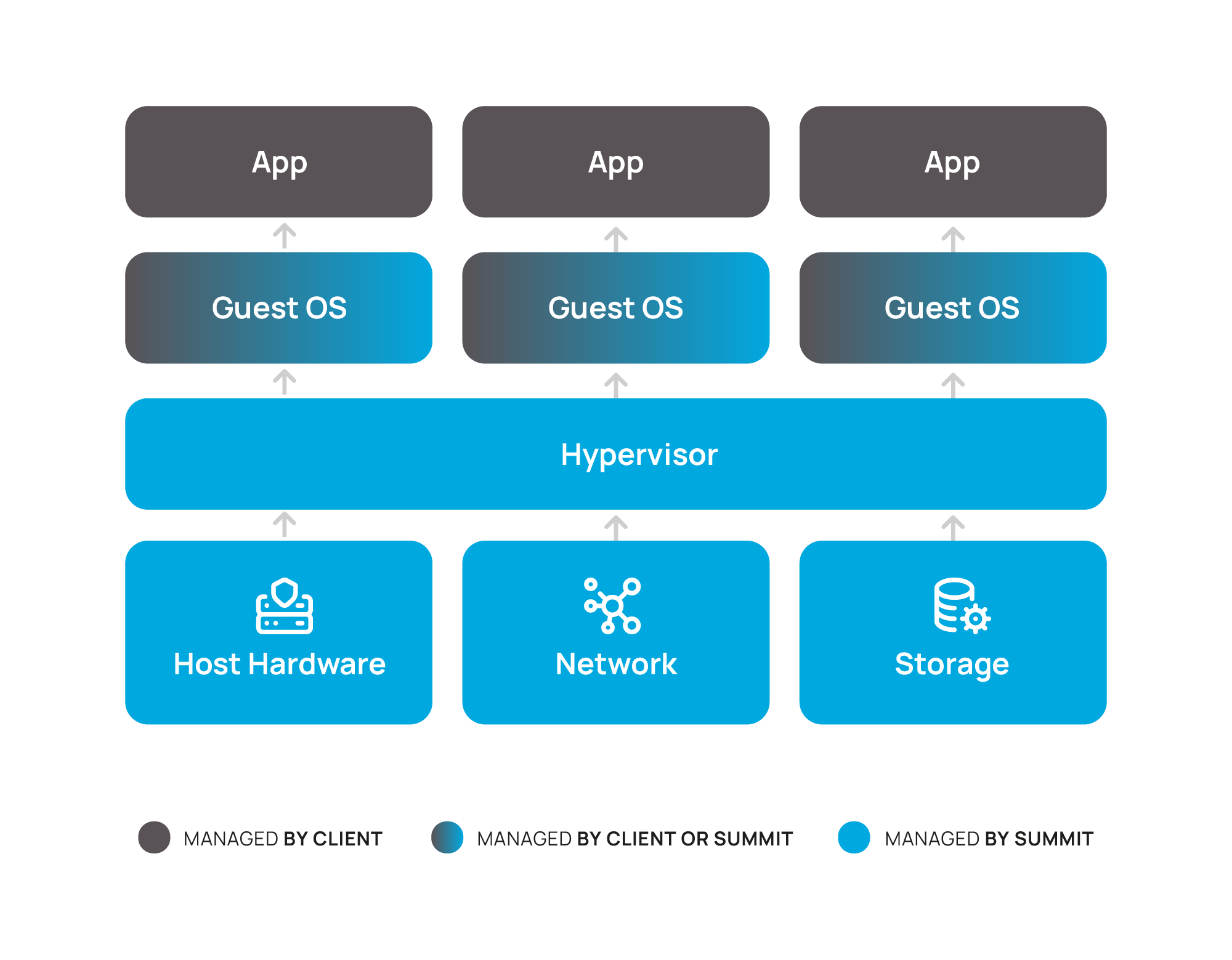 Proxmox Private Cloud | Hosted Proxmox | Summit